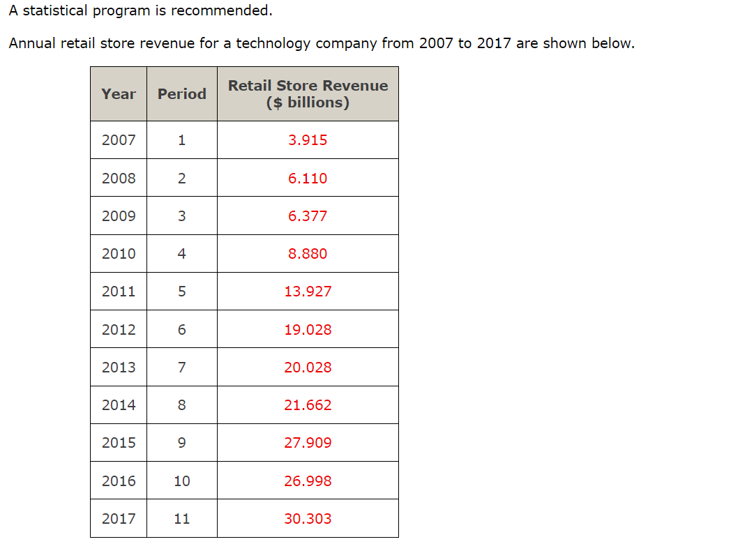 Solved (b)Using statistical software, develop a linear trend | Chegg.com
