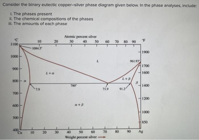 Solved Consider the binary eutectic copper-silver phase | Chegg.com
