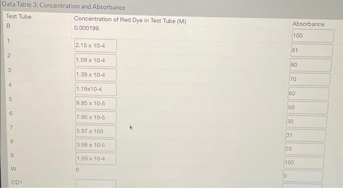 Solved Create a graph by plotting Absorbance on the y-axis | Chegg.com