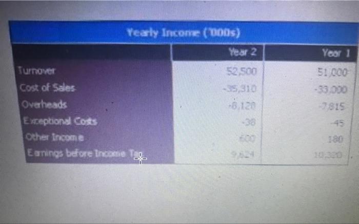 Solved If exceptional costs were reduced by 50% but cost of | Chegg.com