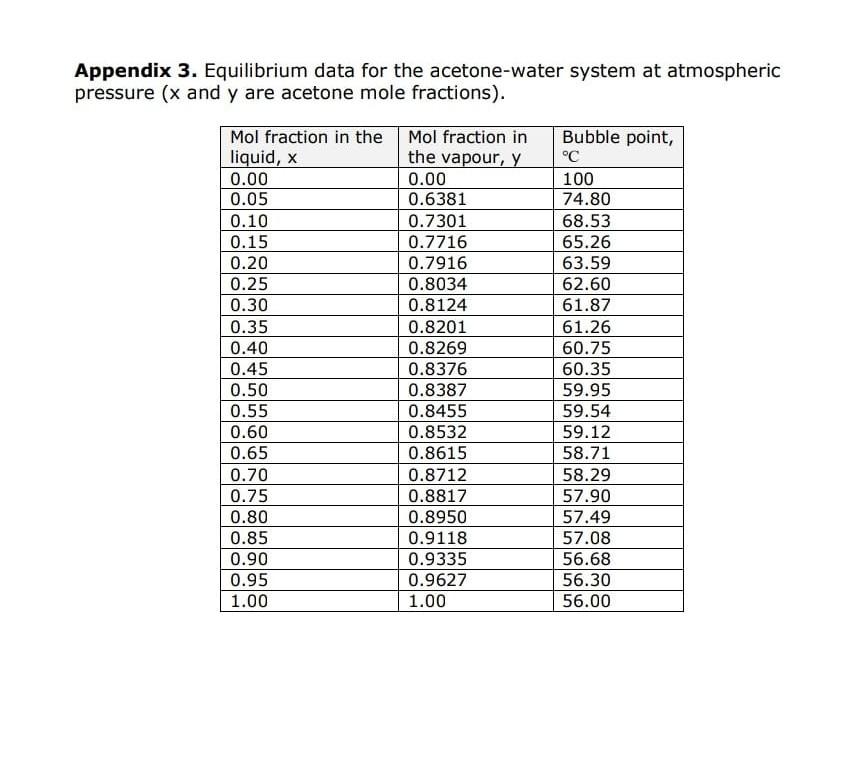Part 2. Design of a distillation column for acetone | Chegg.com