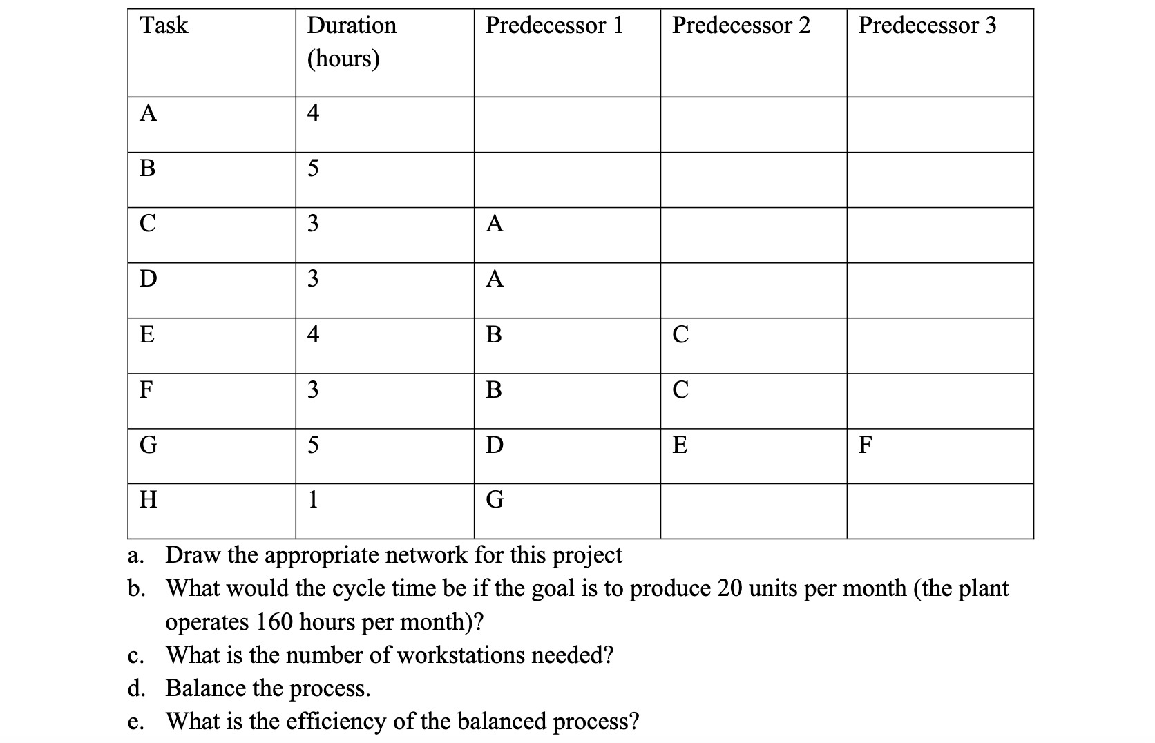 Solved a. ﻿Draw the appropriate network for this projectb. | Chegg.com