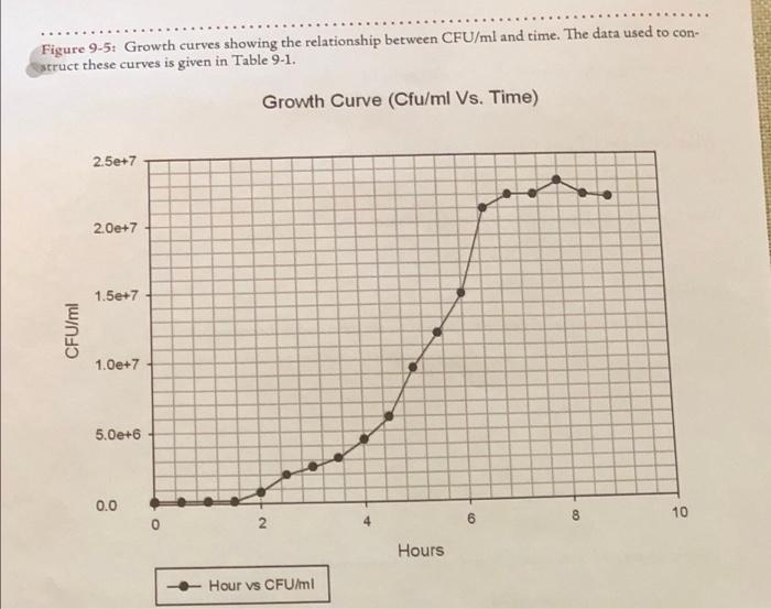 Solved Analysis of Graphs 9-3.9-4. and 9-5 What is wrong | Chegg.com