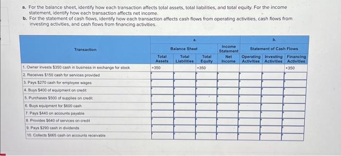 Solved a. For the balance sheet, identify how each | Chegg.com