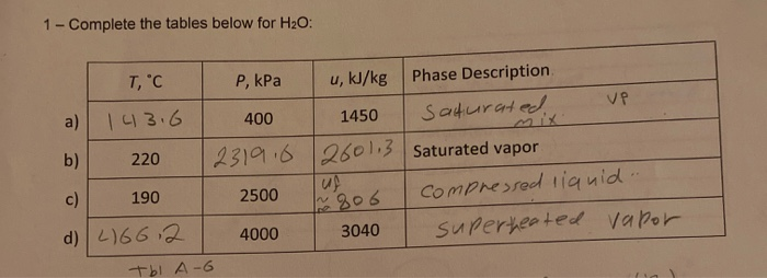 Solved 1 - Complete the tables below for H2O: T, C P , kPa u | Chegg.com