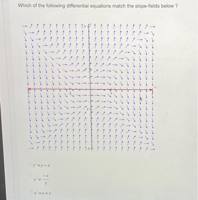 Solved Which of the following differential equations match | Chegg.com