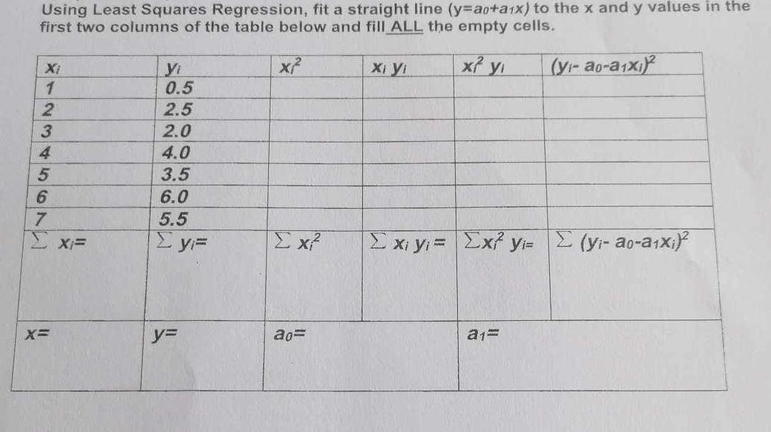 Solved Using Least Squares Regression, fit a straight line | Chegg.com