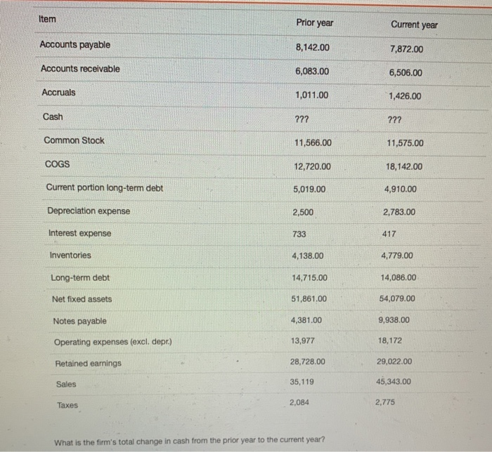 Solved Item Prior year Current year Accounts payable | Chegg.com