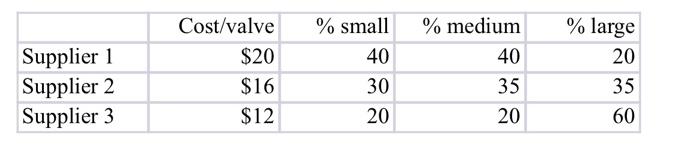 Solved 5. A company manufactures mechanical heart valves | Chegg.com