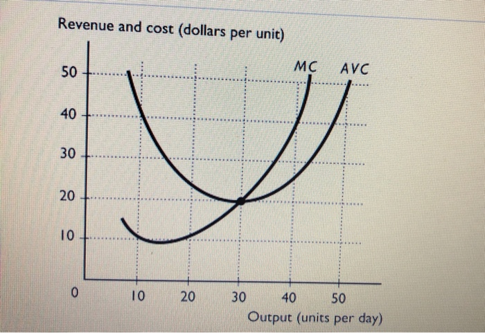 Solved Revenue and cost (dollars per unit) MC AVC 10 10 20 | Chegg.com Solved Revenue and cost (dollars per unit) MC AVC 10 10 20 | Chegg.com