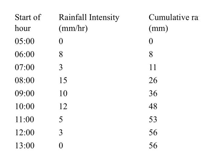 Solved Graph of of rainfall intensity and cumulative | Chegg.com