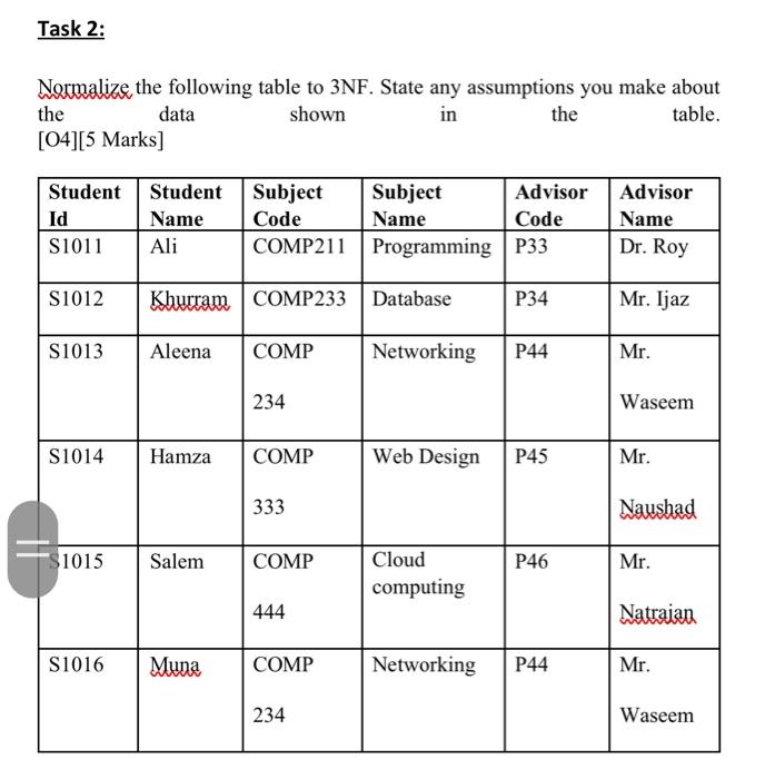 Solved Normalize the following table to 3NF. State any | Chegg.com