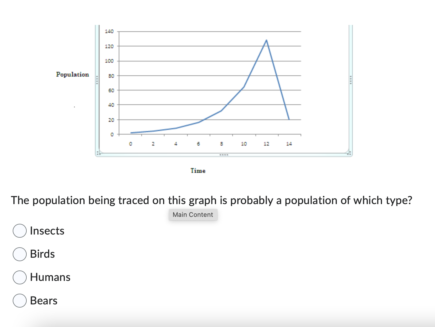 Solved The population being traced on this graph is probably | Chegg.com
