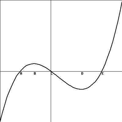 Solved The picture below shows the graph y=f'(x) of the | Chegg.com