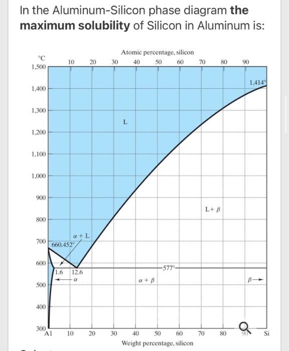Solved In the Aluminum-Silicon phase diagram the maximum | Chegg.com