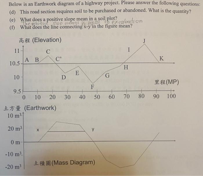 Solved Below is an Earthwork diagram of a highway project. | Chegg.com