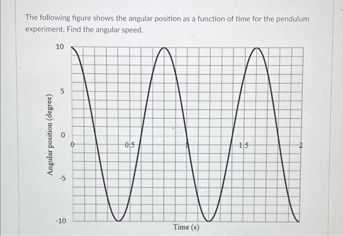 Solved The following figure shows the angular position as a | Chegg.com