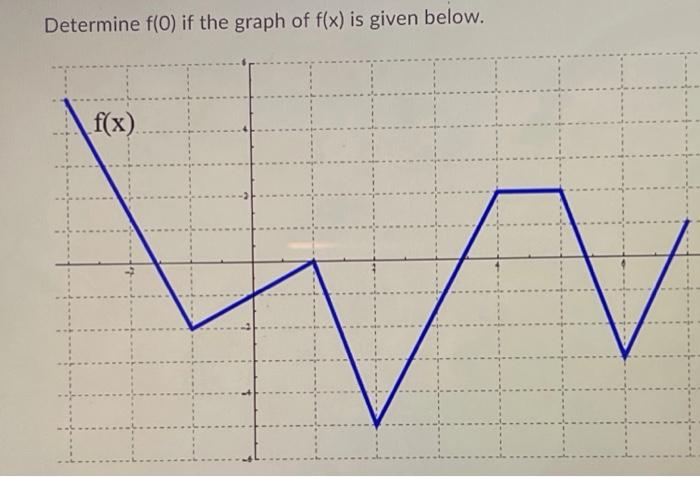 Solved Determine f(0) if the graph of f(x) is given below. | Chegg.com