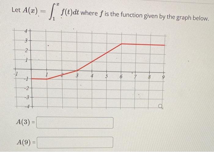 Solved Let A(x)=∫1xf(t)dt where f is the function given by | Chegg.com