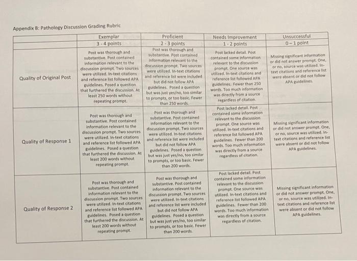 Solved Appendix B: Pathology Discussion Grading Rubric | Chegg.com