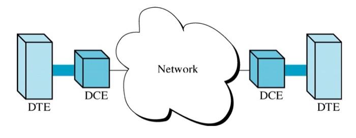 Solved 1 Network 0 DCE DCE DTE DTE | Chegg.com