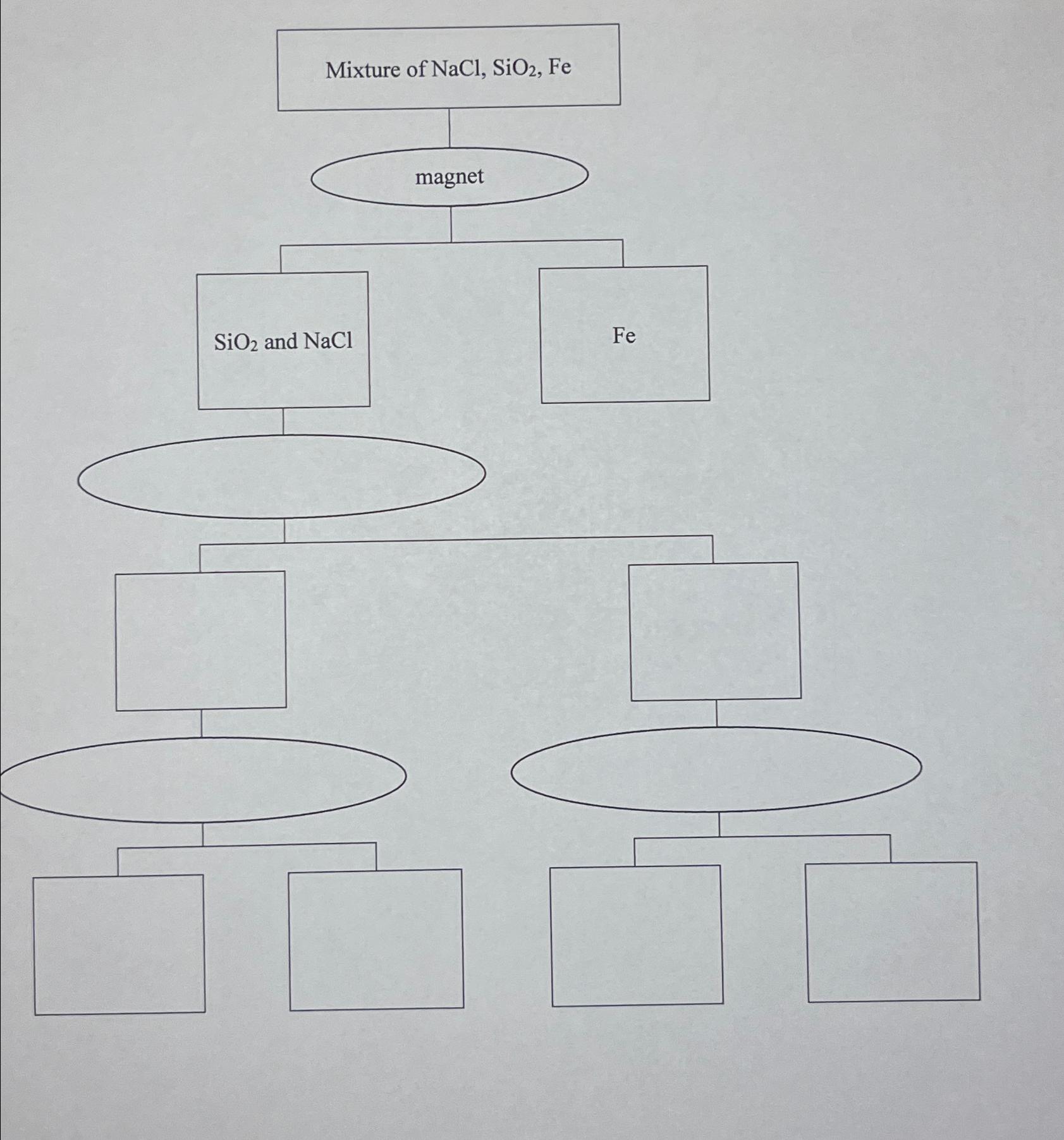 Solved Mixture of NaCl,SiO2,FemagnetSiO2 ﻿and NaClFe | Chegg.com