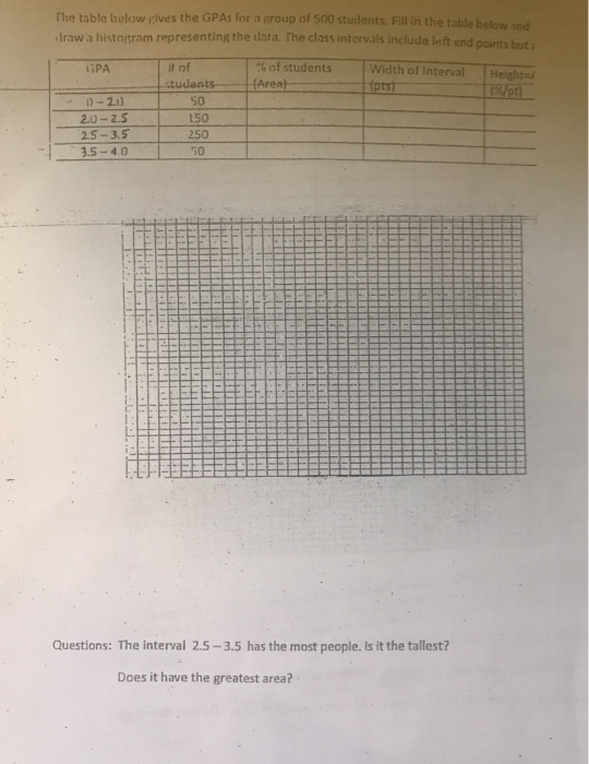 Solved rhe table below gives the GPAS for a group of 500 | Chegg.com
