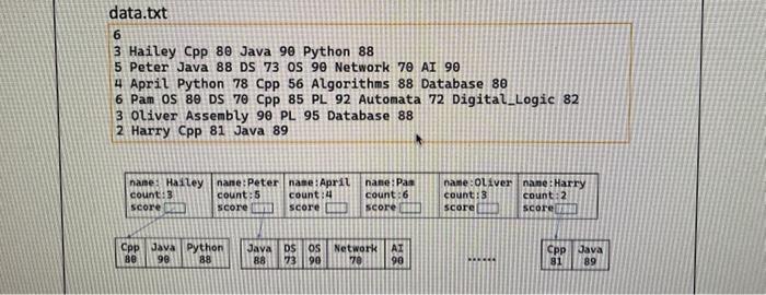 Solved Score class Student class 6 3 Hailey Cpp 80 Java 90 | Chegg.com