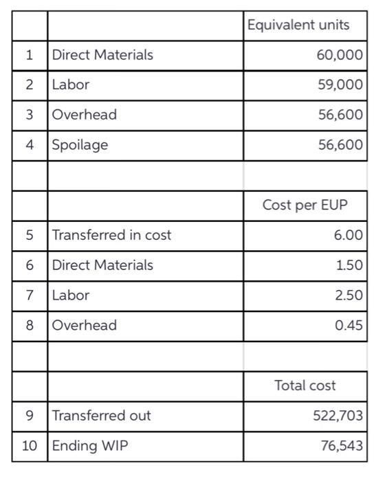 Solved \begin{tabular}{|c|l|r|} \hline & & Equivalent units | Chegg.com