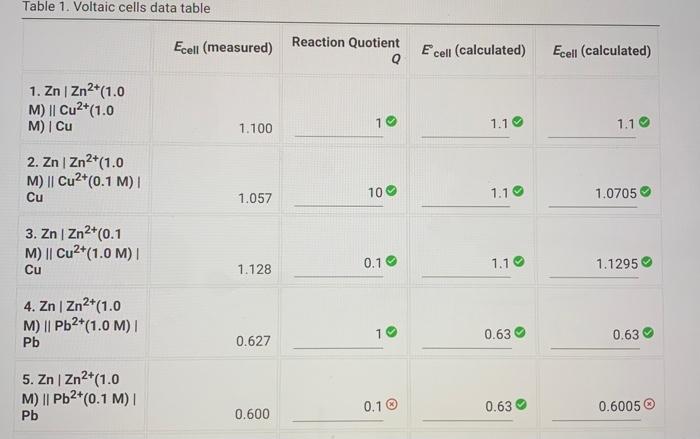Solved Table 1. Voltaic cells data table 1. Zn | Zn²+ (1.0 | Chegg.com