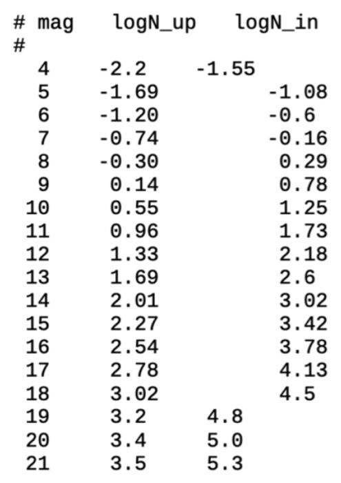 5. In star count lingo, N( m) is defined to be the | Chegg.com