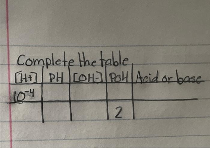 Solved Complete the table [H] PHCOH POH Acid or base 10=4 2 | Chegg.com