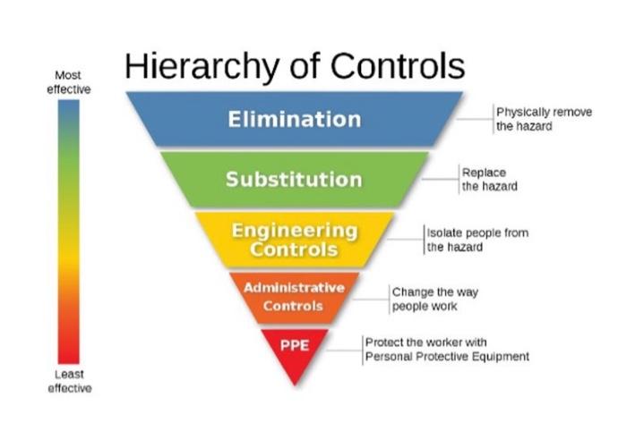 Solved Hierarchy of Controls Most effective Elimination | Chegg.com