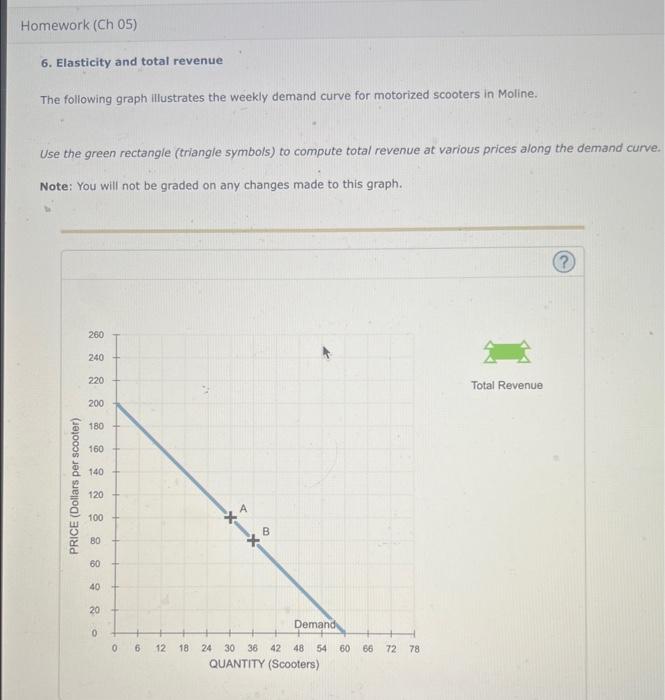 Solved 6. Elasticity and total revenue The following graph | Chegg.com