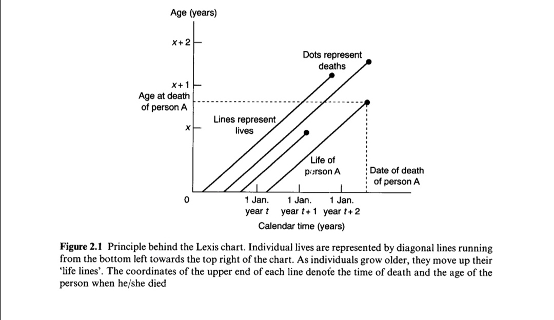 Solved Draw a Lexis chart with axes like the one in Figure | Chegg.com