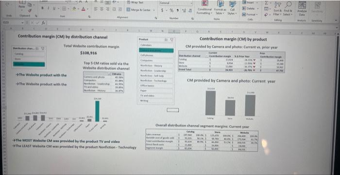 Solved Contribstion margin (CM) by distribution channed | Chegg.com