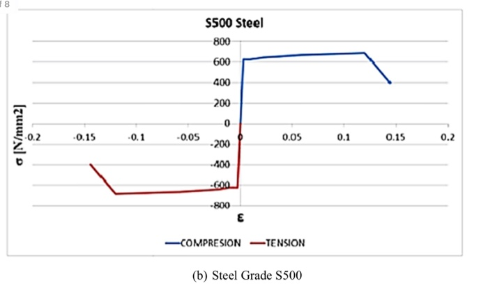 Solved C25/30 Concrete 40 35 30 25 20 o [N/mm2] 15 10 5 0 | Chegg.com