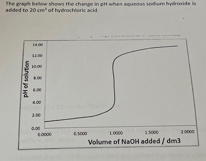 The graph below shows the change in pH when aqueous | Chegg.com