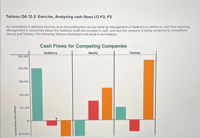 Tableau DA 12-2: Exercise, Analyzing cash flows LO | Chegg.com