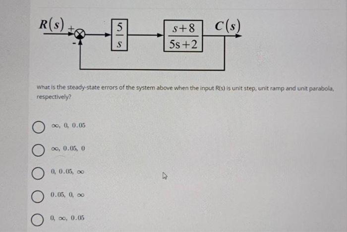 What is the steady-state errors of the system above | Chegg.com