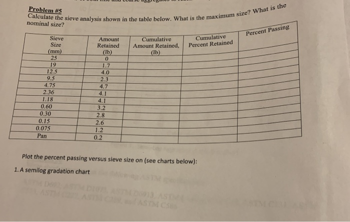 Solved Calculate the sieve analysis shown in the table | Chegg.com