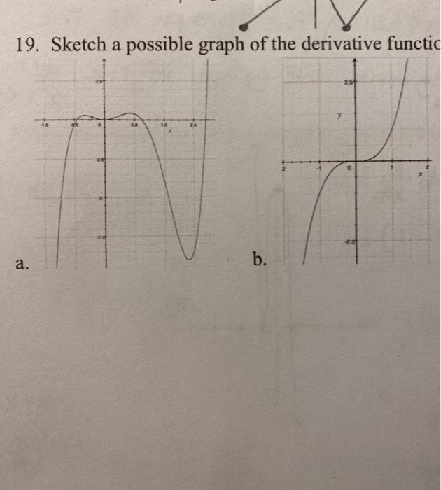 Solved 19. Sketch a possible graph of the derivative | Chegg.com