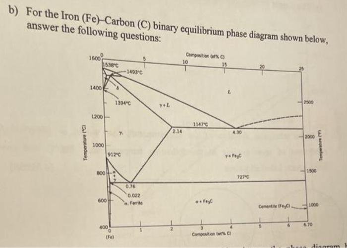 Solved b) For the Iron (Fe)-Carbon (C) binary equilibrium | Chegg.com