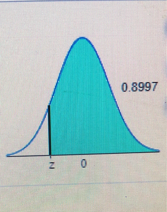 Solved Find the indicated z score. The graph depicts the | Chegg.com