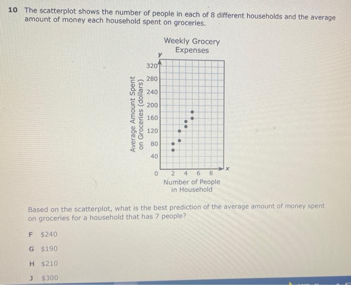 Solved 10 The scatterplot shows the number of people in each | Chegg.com