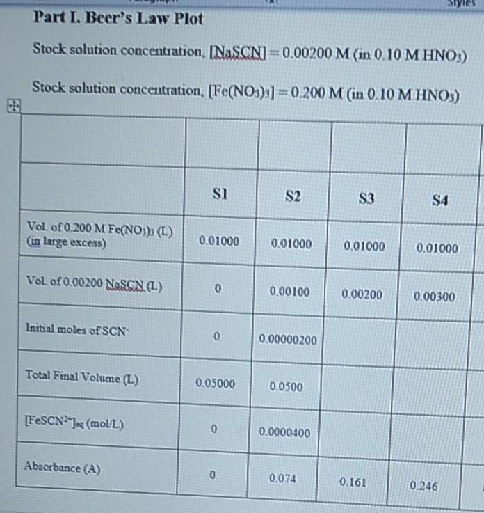 Solved Styles Part I. Beer's Law Plot Stock solution | Chegg.com