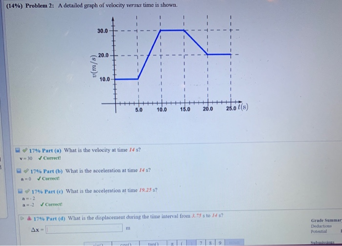 Solved (14%) Problem 2: A detailed graph of velocity versus | Chegg.com