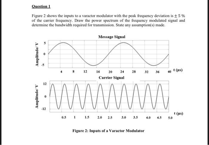 Solved Figure 2 shows the inputs to a varactor modulator | Chegg.com