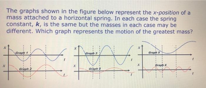 Solved The graphs shown in the figure below represent the | Chegg.com