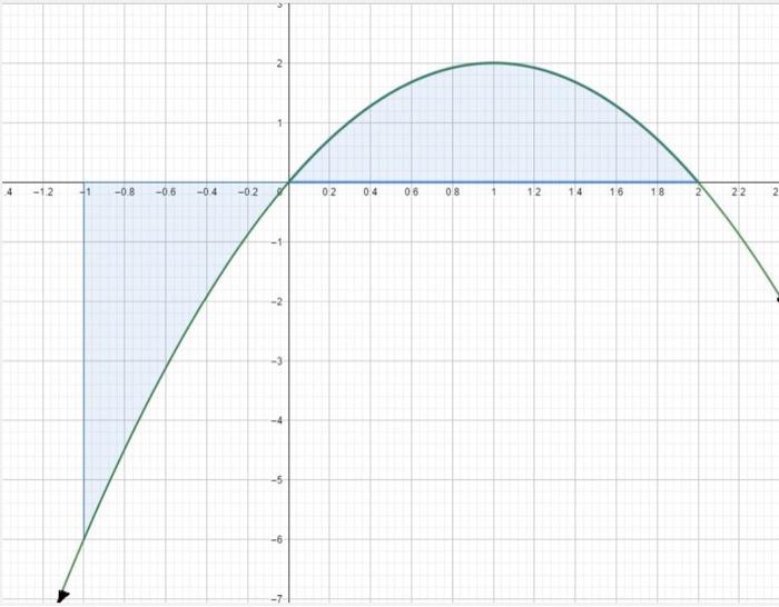 Solved Determine the area delimited by the graph of f (x) = | Chegg.com